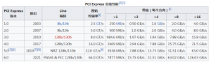 PCI-E 通道总线性能和速度参考表-EasySupport | 易速
